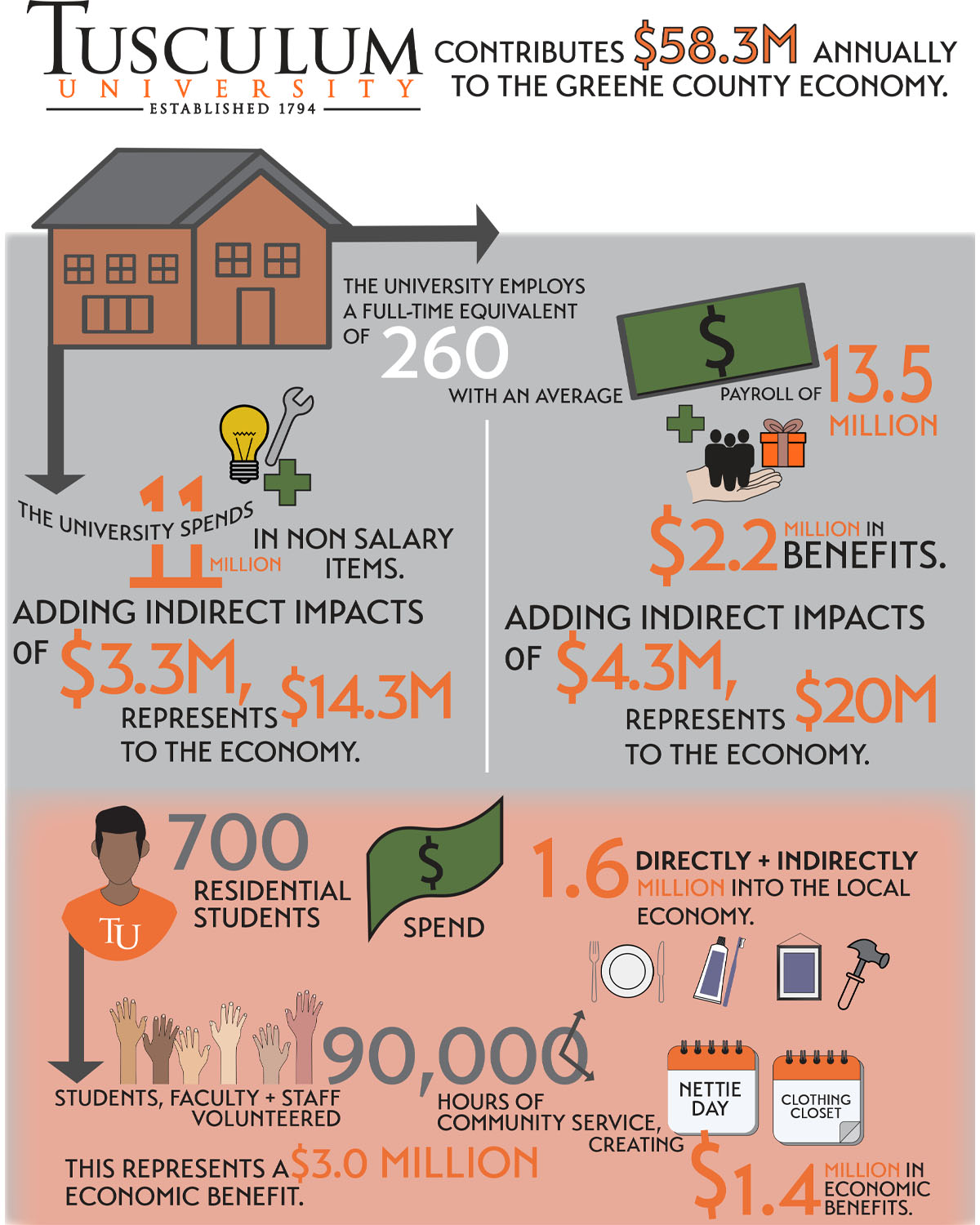 Economic Impact TUSCULUM UNIVERSITY